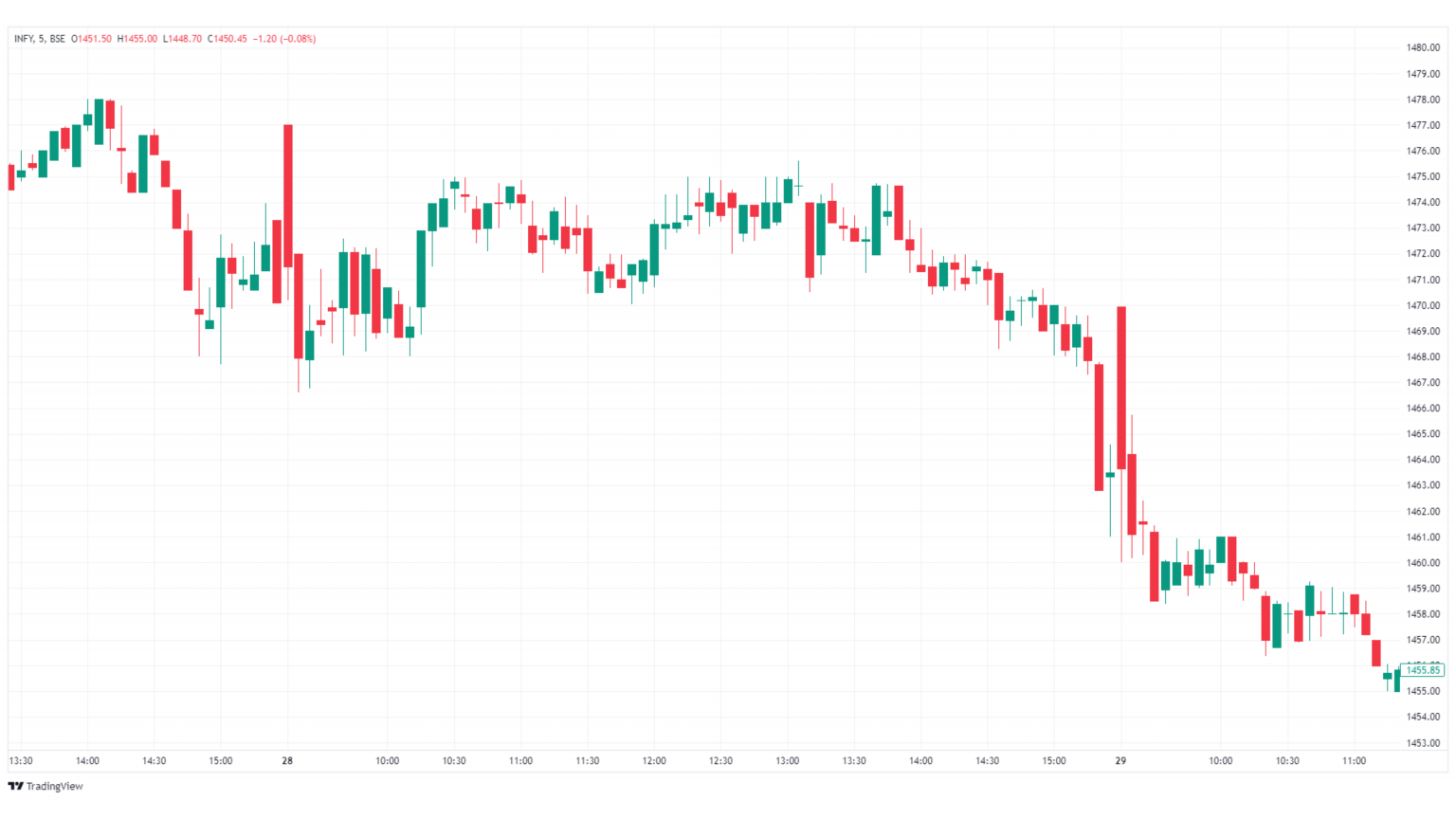 Types Of Stock Chart Analysis & Their Meaning | Angel One