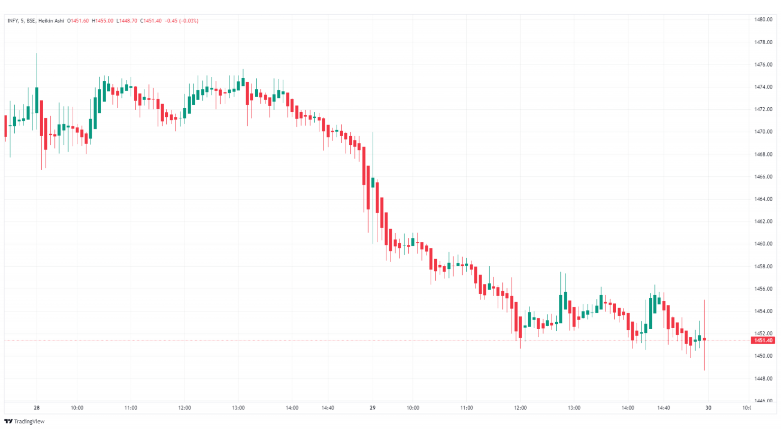 Types Of Stock Chart Analysis & Their Meaning | Angel One
