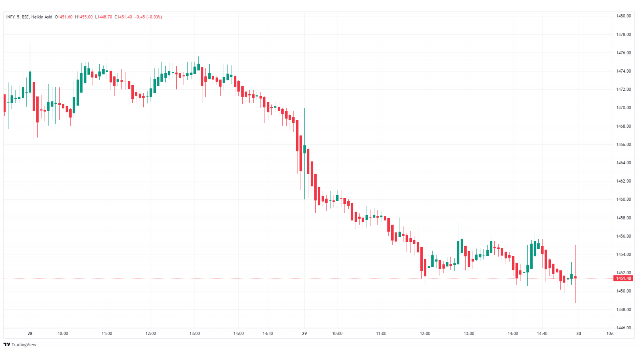 Types Of Stock Chart Analysis & Their Meaning | Angel One