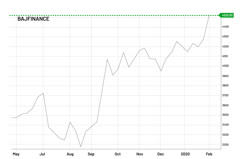 Types Of Stock Chart Analysis & Their Meaning | Angel One