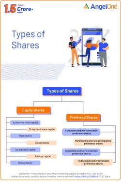 What is Share? Meaning & Types of Shares | Angel One