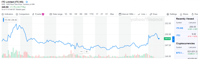 How to Read Stock Charts for Beginners | Angel One