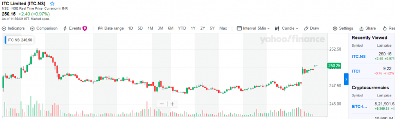 How to Read Stock Charts for Beginners | Angel One