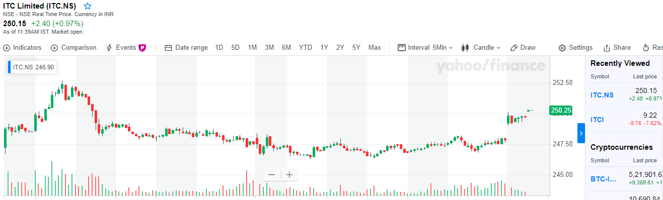 How To Read Stock Charts For Beginners Angel One