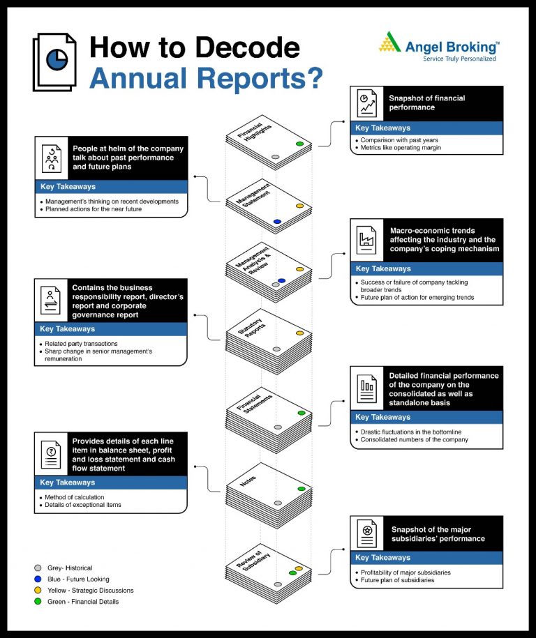 How to Read Company Annual Report | Angel One
