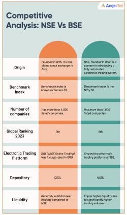 Difference Between NSE and BSE | Angel One