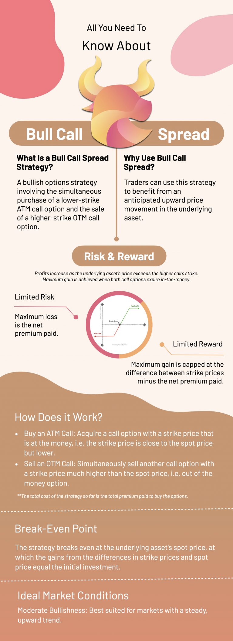 Bull Call Spread: Strategies Explained | Angel One