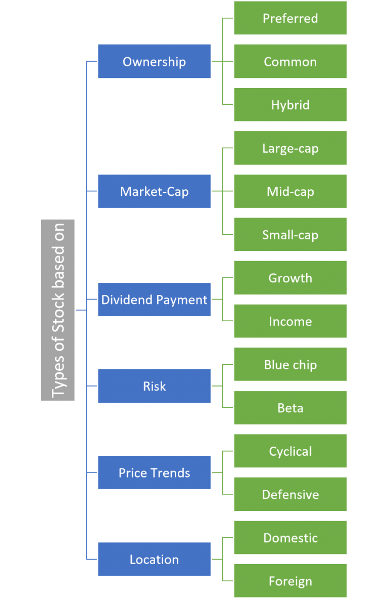 Different Types of Stocks in the Stock Market | Angel One