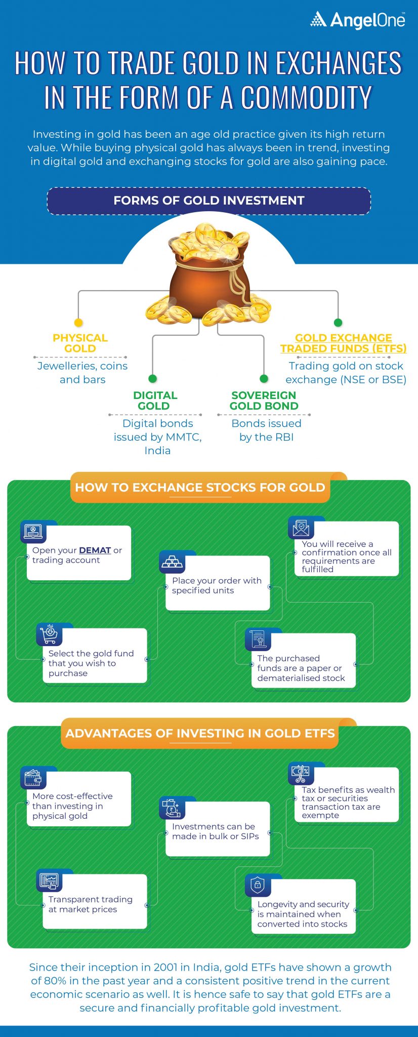 How to Invest in Gold ETF - Tips on Investing | Angel One