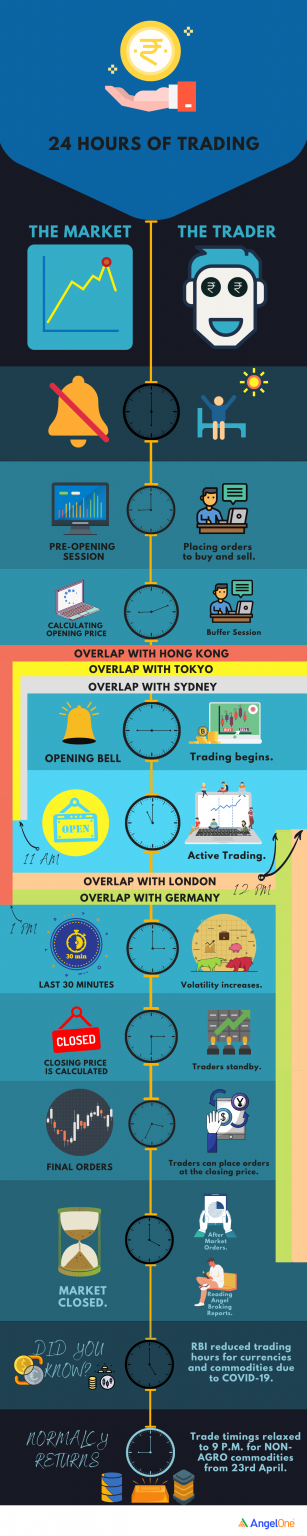 Share Market Timings for BSE and NSE in India | Angel One