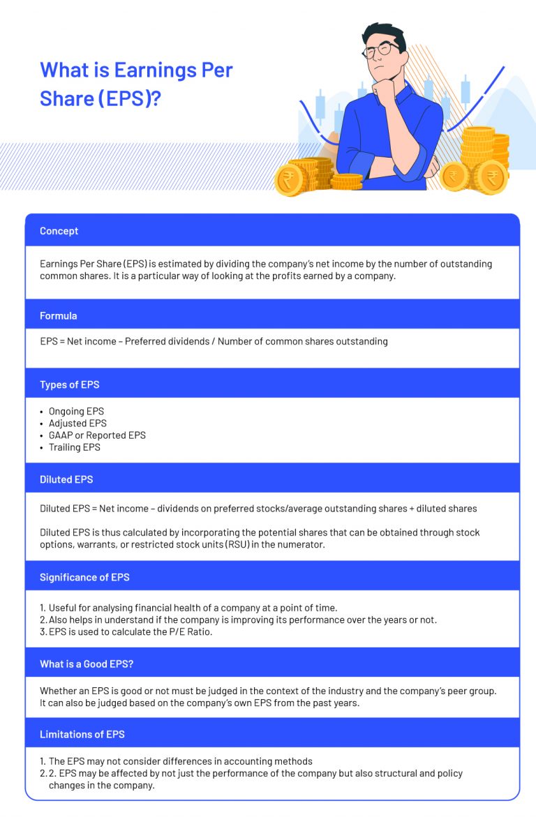 EPS Formula: Earnings Per Share Calculation | Angel One