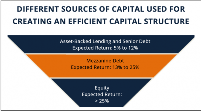 Mezzanine Capital: What Is It? | Angel One