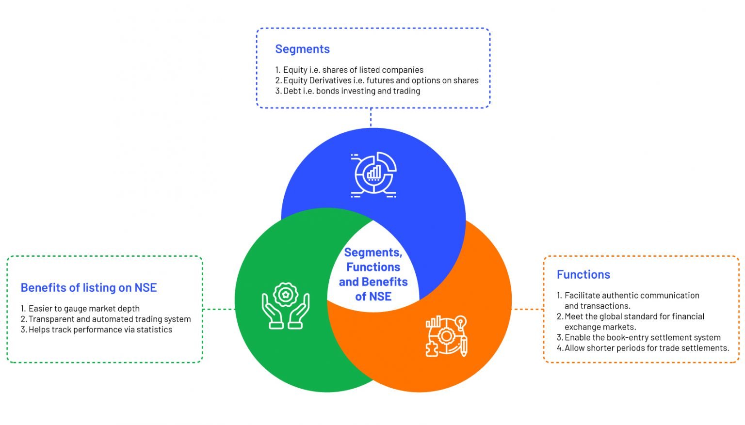 What is NSE: National Stock Exchange of India Meaning | Angel One