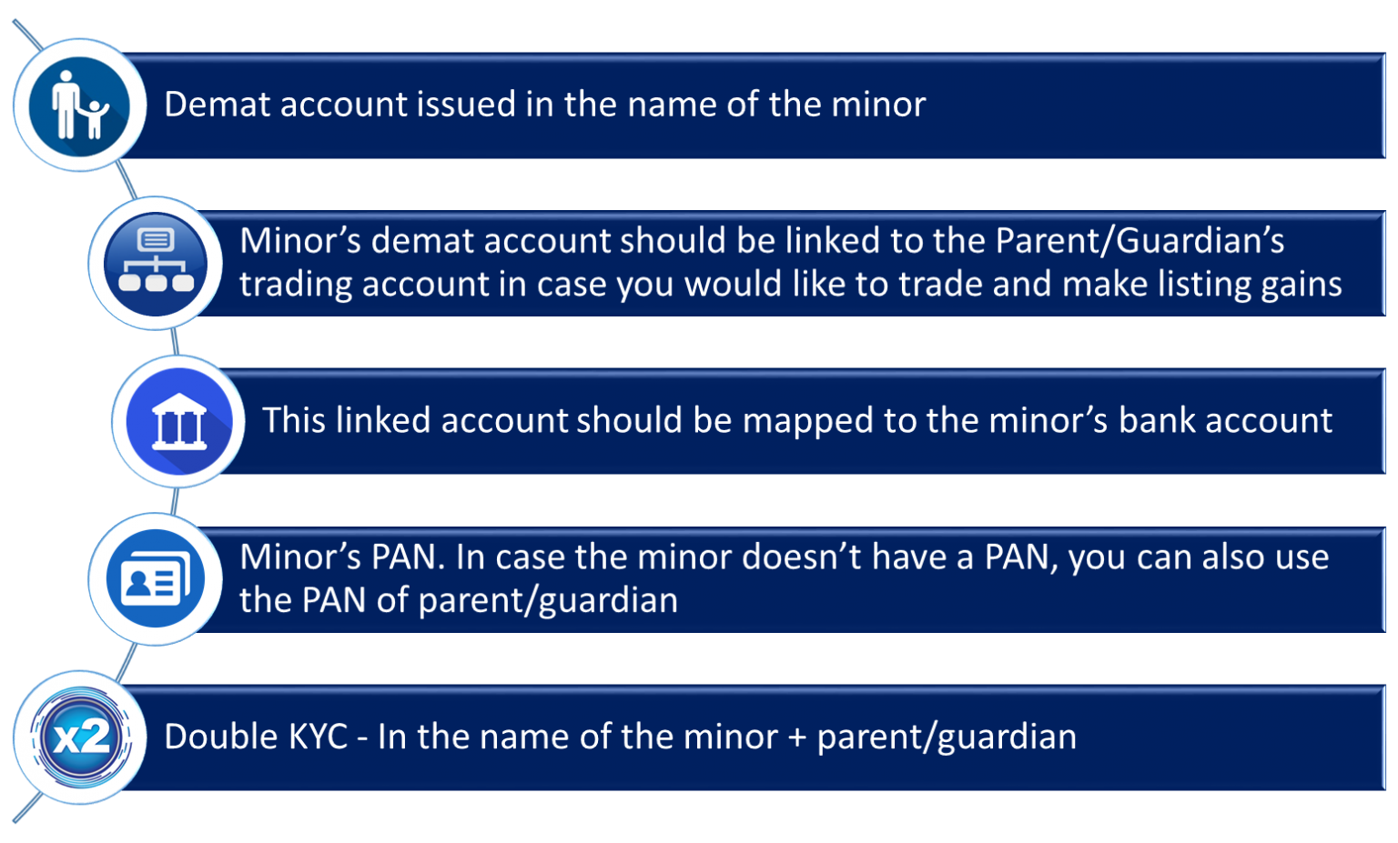 How to Apply for an IPO in a Minors Name | Angel One