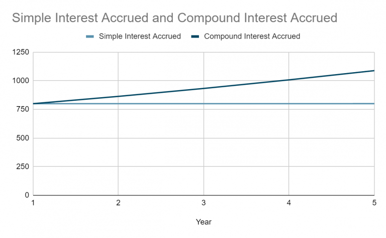 Mutual Fund & the Magic of Compound Interest | Angel One
