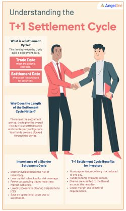 T+1: An overview of the shorter settlement cycle - Angel One