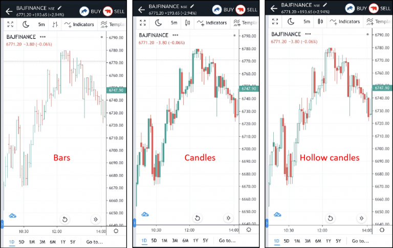How to Read Stock Charts? | Angel One