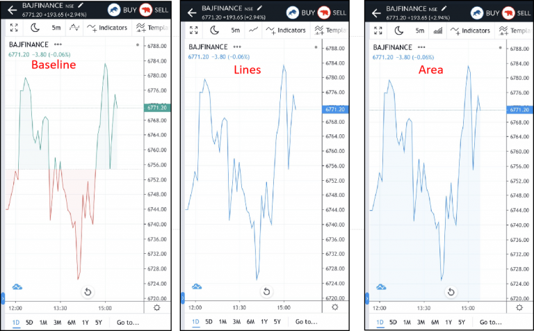 How to Read Stock Charts? | Angel One