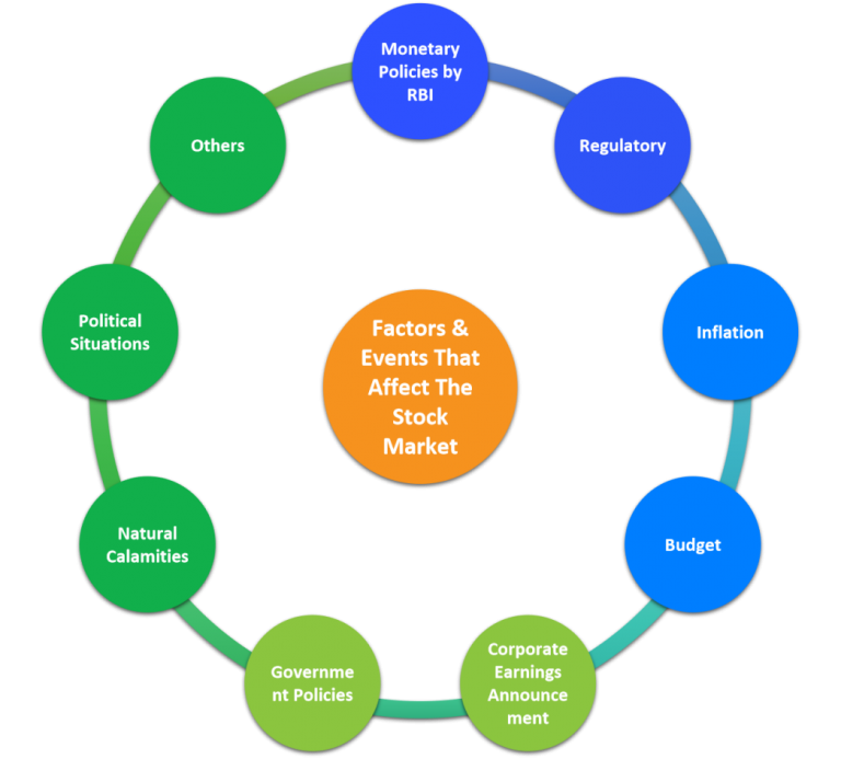 Impact of the Key Events & Factors on the Indian Stock Market | Angel One