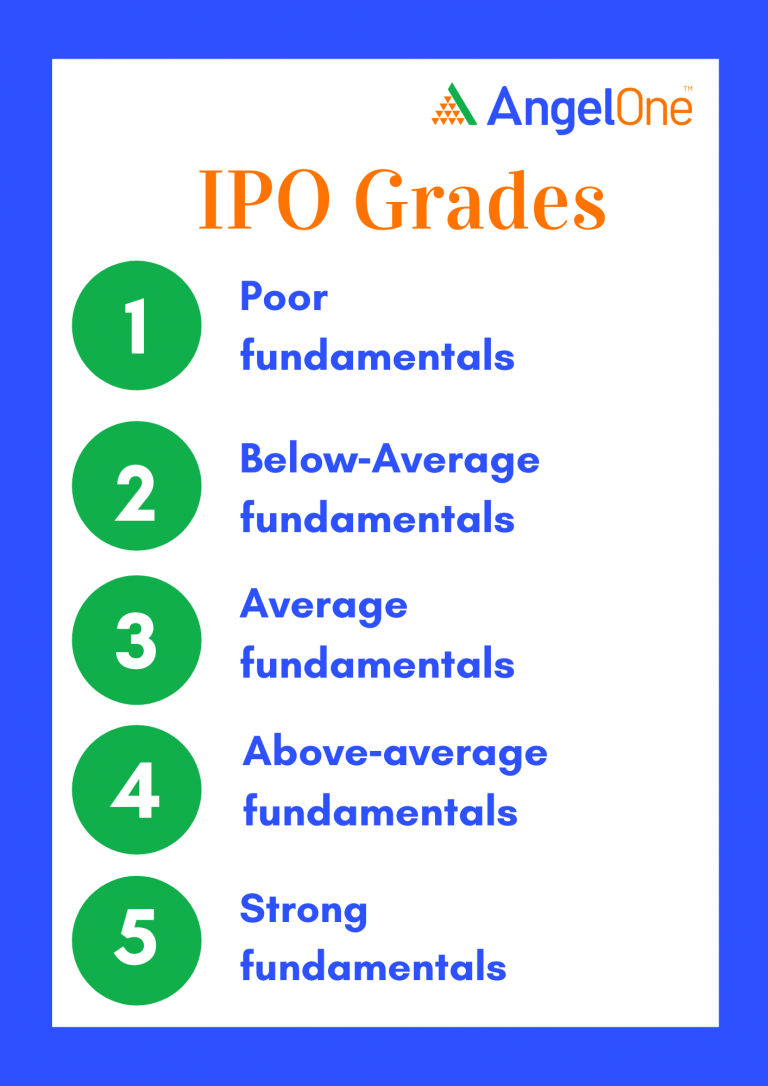 IPO Grading: All you need to know | Angel One