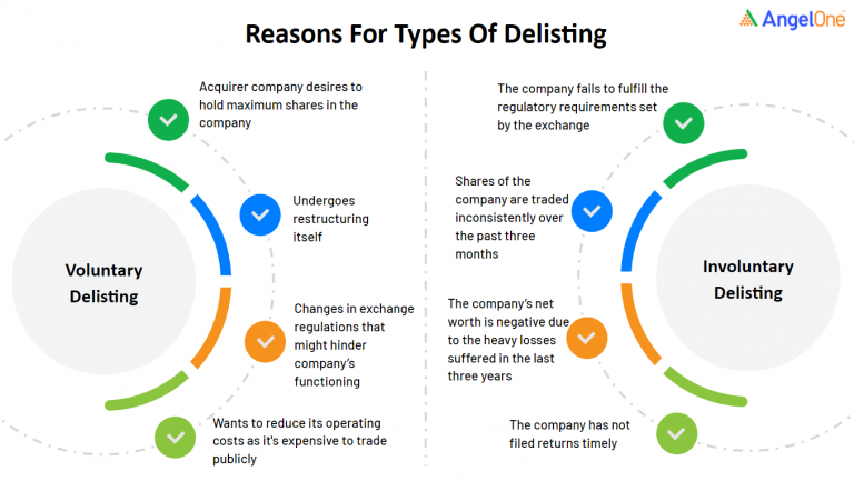 What Happens when a Stock is Delisted? | Angel One