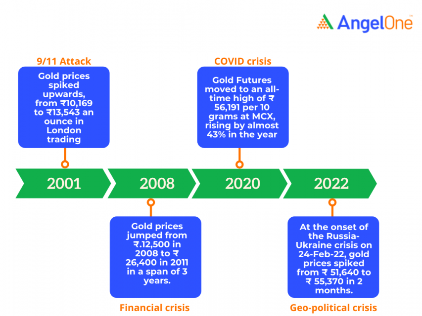 Why gold price rallies during crisis and uncertain times? | Angel One