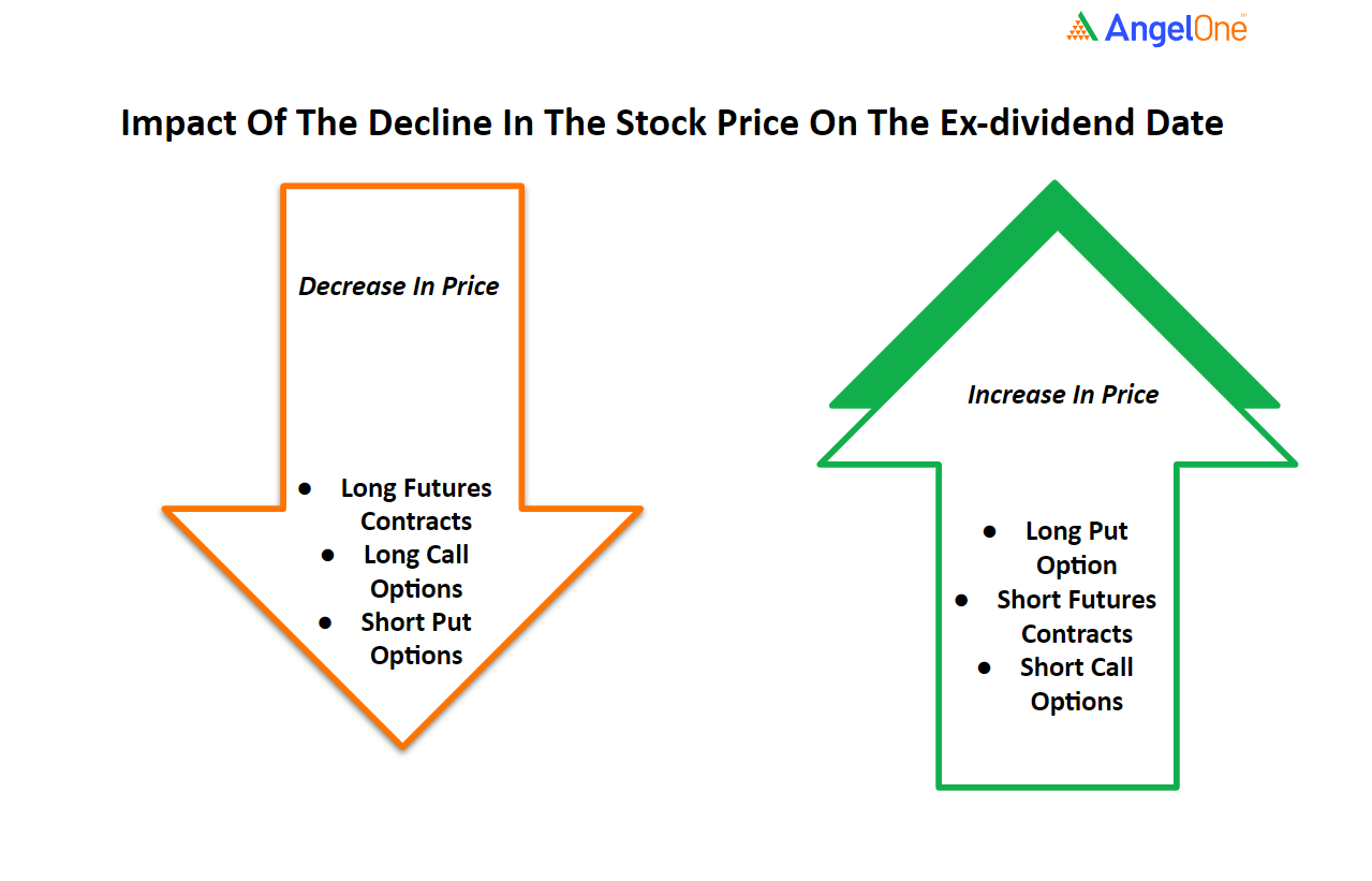How Dividend Affect Stock Price Derivatives Contracts Angel One