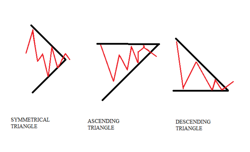 Symmetrical Triangle Pattern Definition Interpretation Angel One