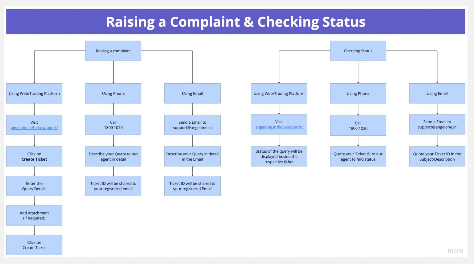 Solve Your Queries Faster by Creating Tickets | Angel One