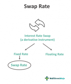 What is Swap Rate? Meaning, Types & Examples | Angel One